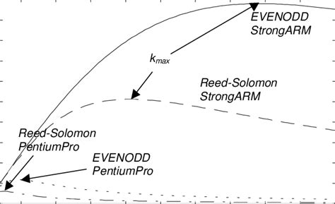 Energy Efficiency Of Error Correction On Systems With Wavelan Download Scientific Diagram