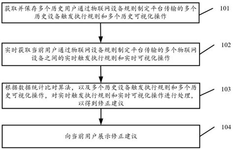 一种基于可视化操作的智能规则引擎管理方法及系统 爱企查