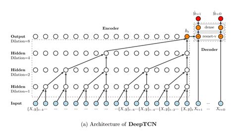 时序预测tcn模型tcn改进 Csdn博客