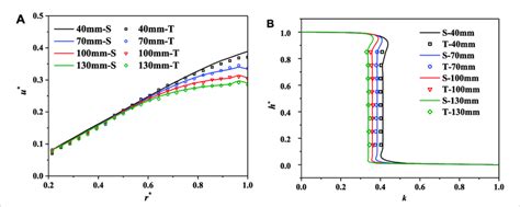 Circumferential Velocity Distribution Under Different Clearance Download Scientific Diagram