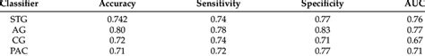 Accuracy Sensitivity Specificity Auc Of Selected Rois Download