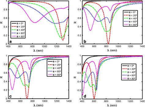 Plots Of Reflectance R Against Wavelength λ Corresponding To The Volume