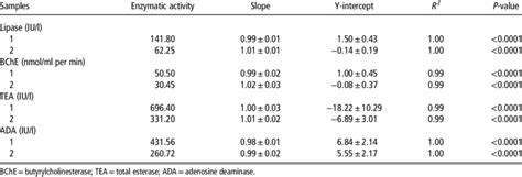 Regression Analysis Between Expected And Observed Results From A Download Scientific Diagram