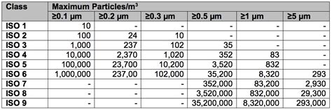 Auto Classifications Iso