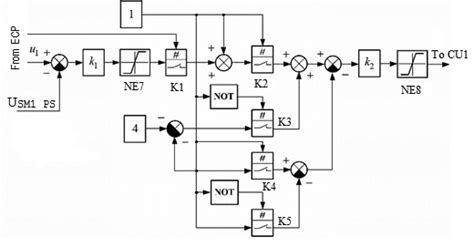 Block Diagram Of The Control Device For Cu1 Control Unit Download