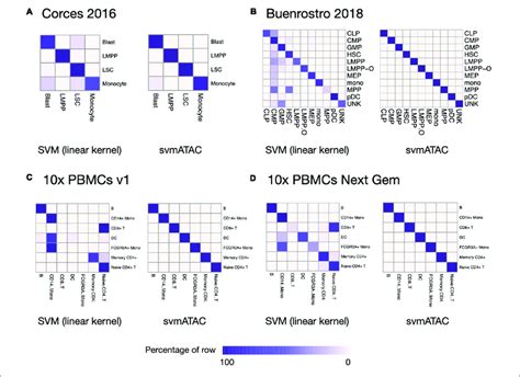 Heatmap Comparing The Svm Linear Kernel And Svmatac Predicted Cells