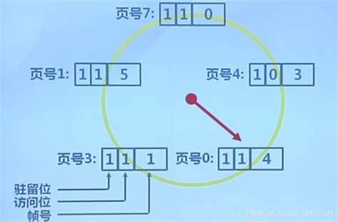 操作系统（5）虚拟存储 页面置换算法：局部置换算法、全局置换算法局部置换和全局置换 Csdn博客