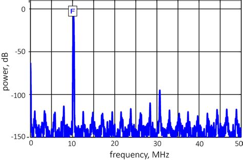 Fft Plot Of Proposed Linear Switch For 4096 Points With Fs Input At 10 Mhz Download Scientific