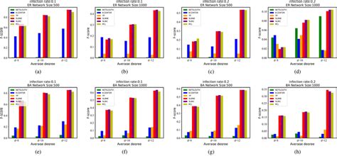 Sources Localization Accuracy In Synthetic Networks A D Results In Download Scientific