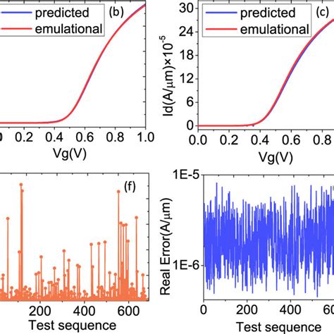 Fdsoi Device Prediction Method Download Scientific Diagram