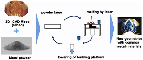 Schematic Representation Of Selective Laser Melting Process Download Scientific Diagram