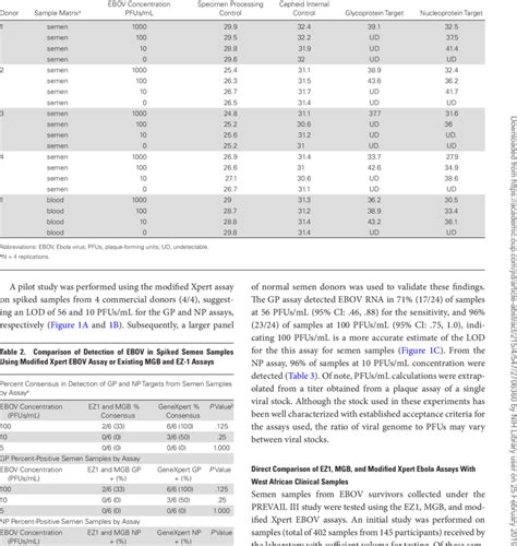 Comparison Of Cycle Threshold Values Obtained From Semen And Whole
