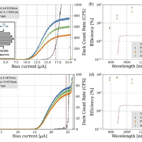 SNSPD Characterization System Detection Efficiency For Different Bias