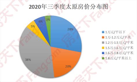 2020年三季度太原楼市白皮书之房价篇 太原新房网 房天下