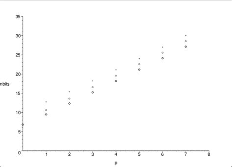 number of bits of accuracy of the degree 2 minimax piecewise