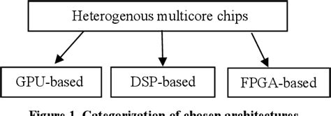 figure 1 from high performance heterogeneous multicore architectures a