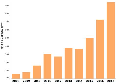 A Yearly Global Pv Capacity Additions 10 B Of Global Pv