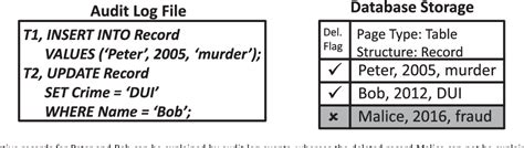 Figure 1 From Carving Database Storage To Detect And Trace Security