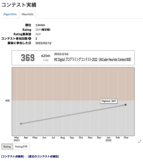 Mc Digital プログラミングコンテスト2022 Atcoder Heuristic Contest 008 参加記