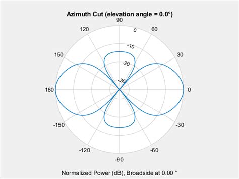 Heterogeneous uniform linear array MATLAB MathWorks América Latina