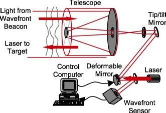 Typical Adaptive Optics System Configuration Download Scientific Diagram