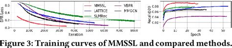 Figure 3 From Multi Modal Self Supervised Learning For Recommendation Semantic Scholar