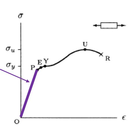 Tissue Mechanics Flashcards Quizlet