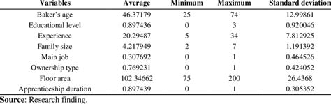 Statistical Description Of The Inefficiency Model Variables Download