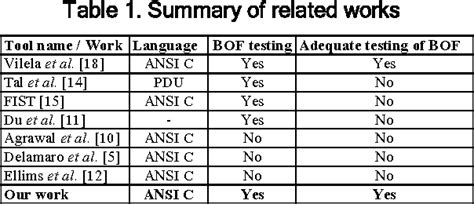 Table 1 From Mutation Based Testing Of Buffer Overflow Vulnerabilities