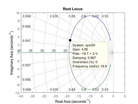 root locus plot for pd controller design iteration no 1 download