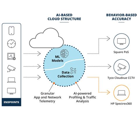what is ai powered device profiling hpe aruba networking