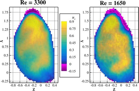 Color Contours Of Streamwise Velocity With Vectors Of In Plane Download Scientific Diagram