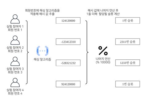 실험과 기능플래그를 위한 실험플랫폼 구축하기 우아한형제들 기술블로그
