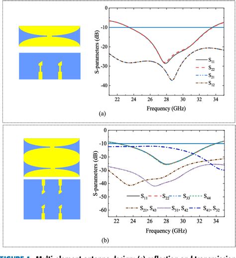 Figure 4 From Design And Analysis Of A Low Profile Millimeter Wave Band Vivaldi Mimo Antenna For