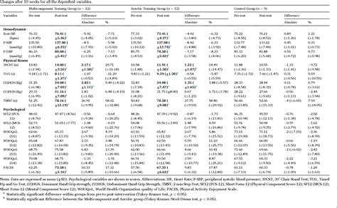 Table 2 From Multicomponent Versus Aerobic Exercise Intervention Effects On Hemodynamic