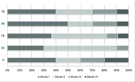 Percentage Of Failure Mode According To The Groups Download Scientific Diagram