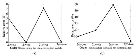Dynamic Response Curve Of The Gear System Under Random Disturbance With