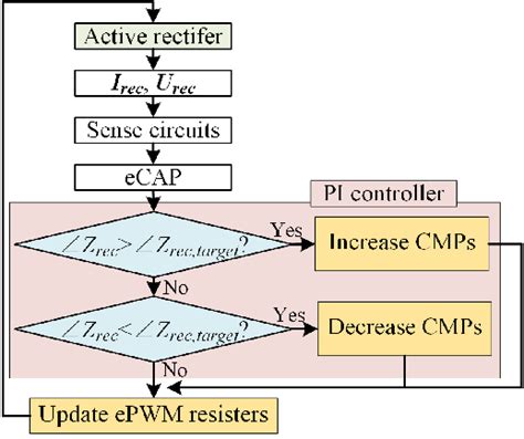 Phase Synchronization Algorithm PSA Download Scientific Diagram