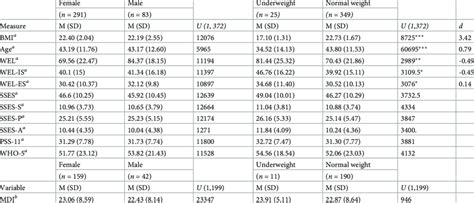Means Standard Deviations And Wilcoxon Mann Whitney Statistics For