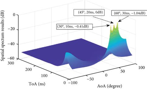 Spectrum Estimation Results Of Joint Estimations With Snr16 Db