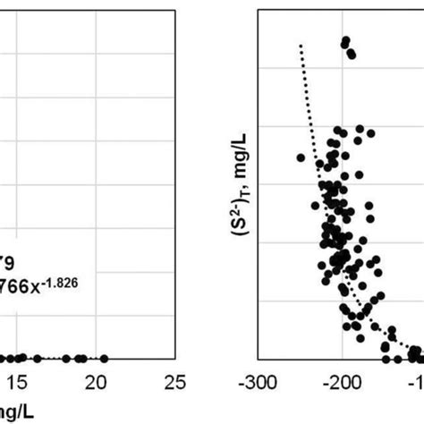 The Relationship Of Bioreactor Effluent S²⁻t To No3 N Concentrations