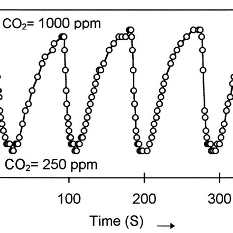 Variation Of Sensor Emf With Time After Switching Co Fig 6 Variation Download Scientific