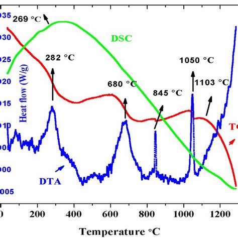 Tga Dta And Dsc Analysis Of “srbamg2fe28o46” Download Scientific