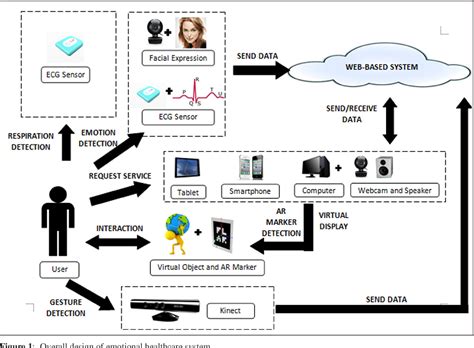 Figure 1 From International Journal Of Affective EngineeringInstructions For Authors Semantic