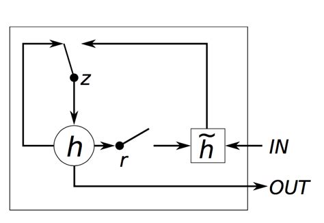 Recurrent Neural Network Tutorial Part 4 Implementing A GRU And LSTM