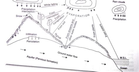 Hydrology Definitions And Terms