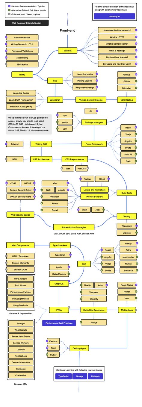 2025 프론트엔드 로드맵 입문부터 심화까지