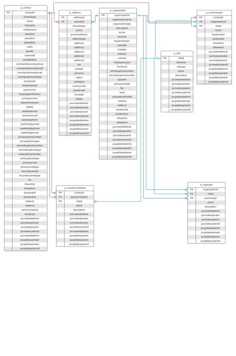 Crm Data Types In Pega Platform Pega
