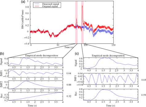 An Example Of The Emd Based Motion Correction Method Applied To Real
