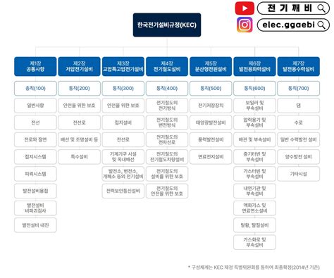 Kec 전기설비기술기준에 대한 설명과 실제 전기공사에서의 중요성